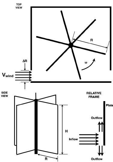 Solved A drag-based wind turbine consists of a series of | Chegg.com