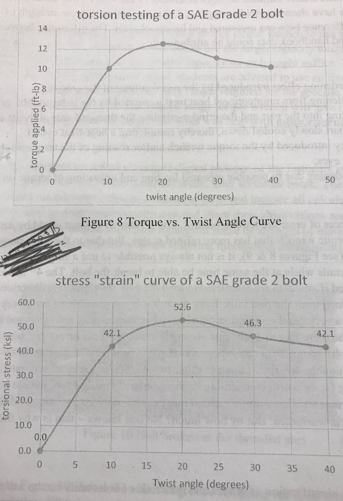 Solved Torsion Testing Of A SAE Grade 2 Bolt 14 12 10 0 44 Chegg Solved Torsion Testing Of A SAE Grade 2 Bolt 14 12 10 0 44 Chegg