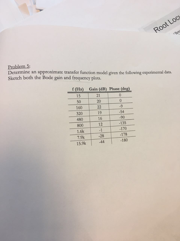 Solved Determine an approximate transfer function model | Chegg.com