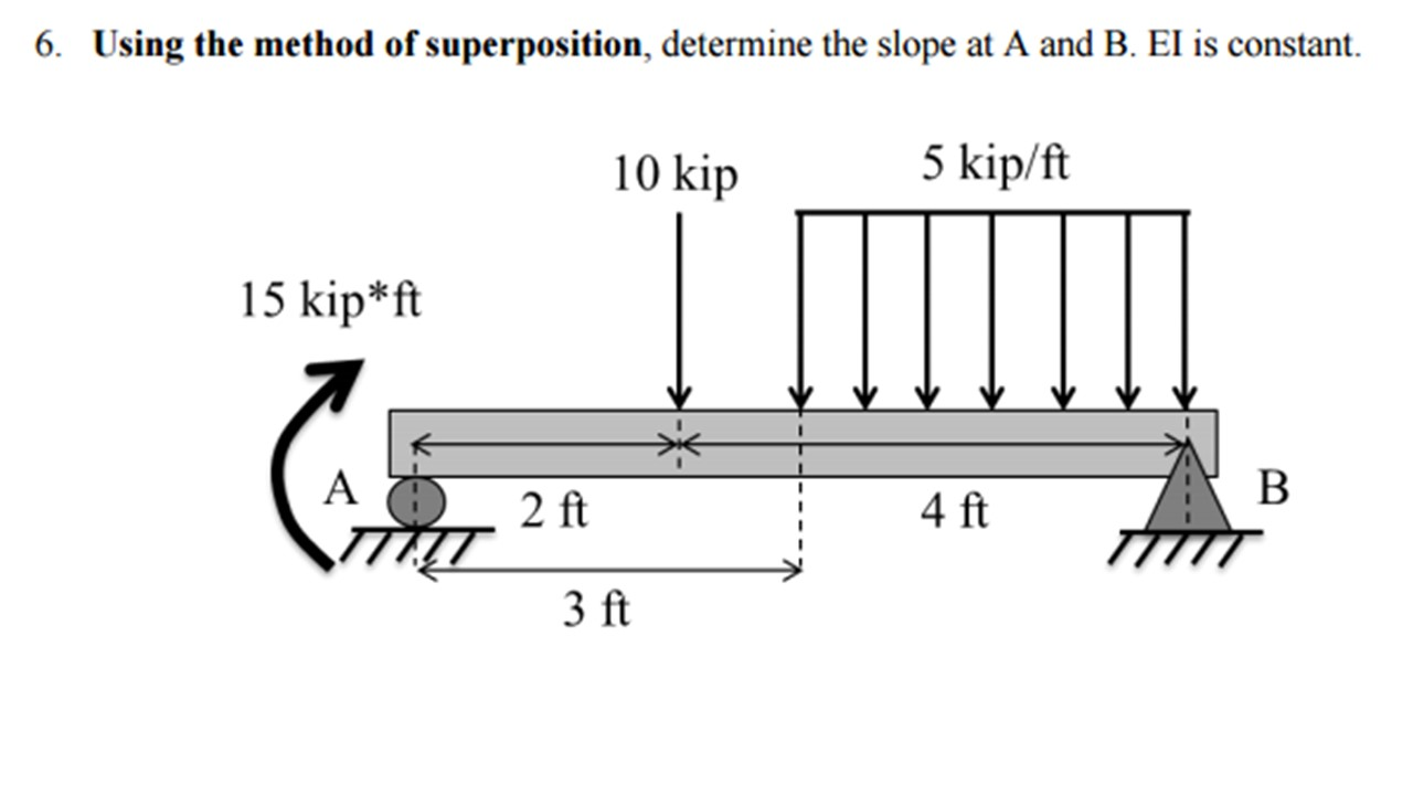Solved Using the method of superposition, determine the | Chegg.com