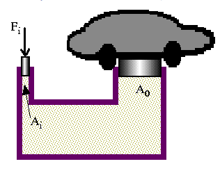 Solved Consider the hydraulic lift shown in the | Chegg.com