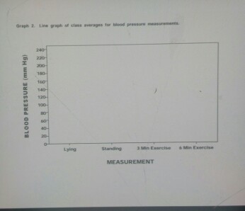 Solved Plot the class averages for blood pressure | Chegg.com