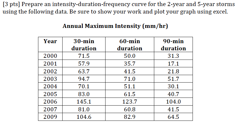 [3 pts] Prepare an intensity-duration-frequency curve | Chegg.com