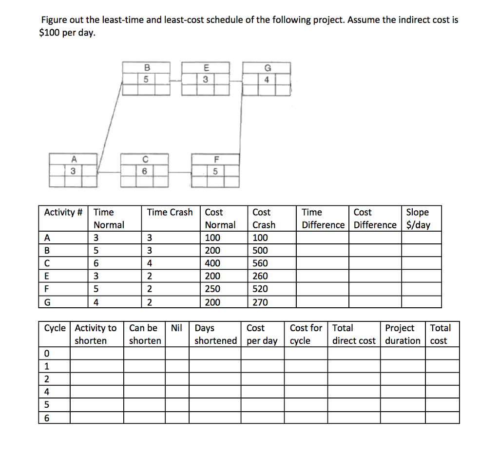 Solved Figure out the least-time and least-cost schedule of | Chegg.com