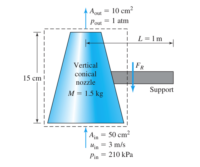Solved 1. Flow through a vertical conical nozzle is | Chegg.com