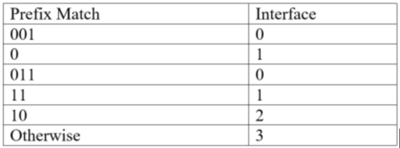 Solved Consider A Datagram Network Using 8 Bit Host 9368
