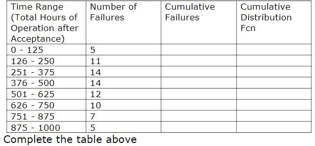 Solved Number of Cumulative Failures Cumulative Distribution | Chegg.com