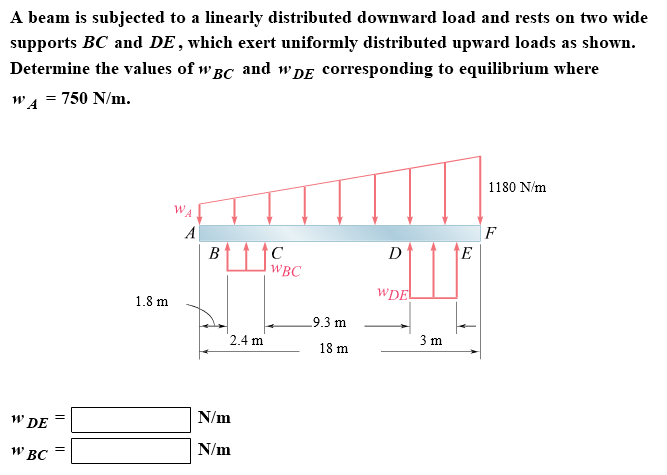 Solved A beam is subjected to a linearly distributed | Chegg.com
