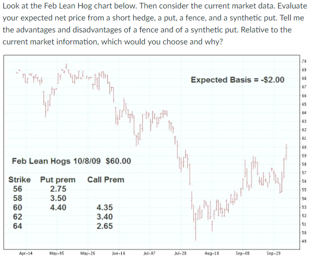 Solved Look at the Feb Lean Hog chart below. Then consider | Chegg.com