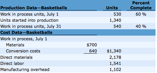 Solved Morse Company manufactures basketballs. Materials are | Chegg.com