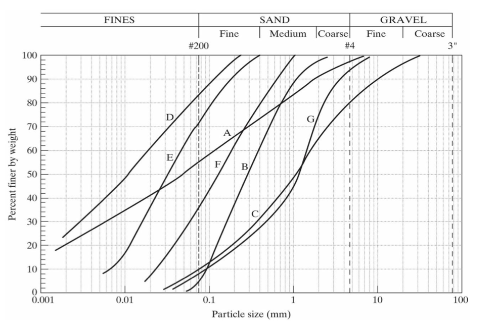 Solved Determine the AASHTO classification and group index | Chegg.com
