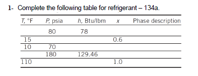 Solved 1- Complete the following table for refrigerant 134a. | Chegg.com