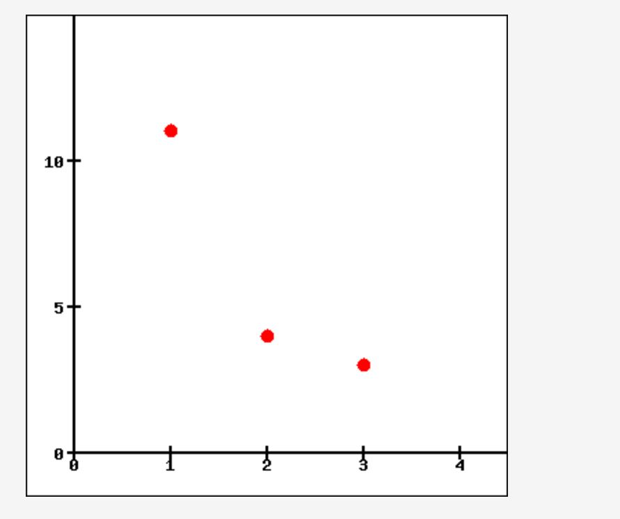 Solved The figure above shows the plot of the points (1,11), | Chegg.com