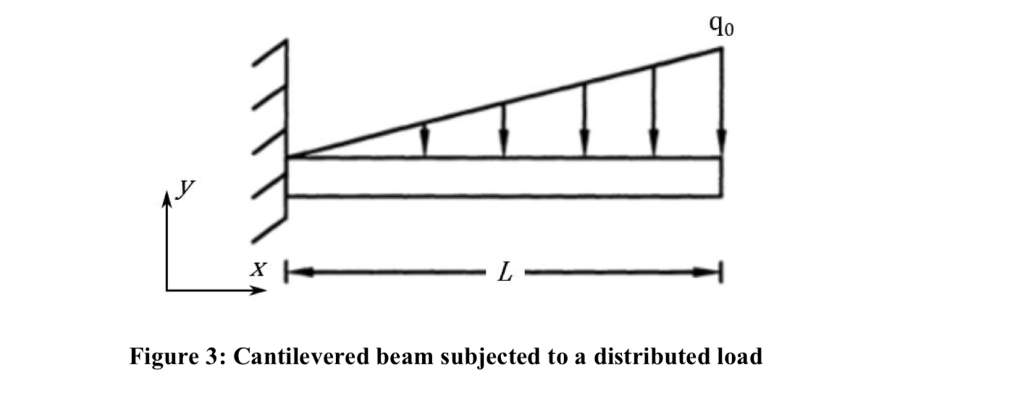 Solved 3. A cantilevered beam subjected to a distributed | Chegg.com