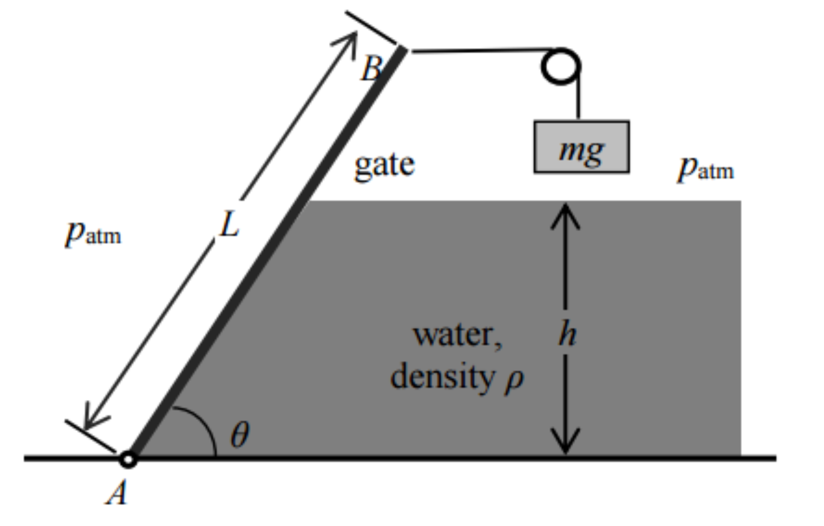 Solved The gate AB shown in the figure is rectangular with a | Chegg.com