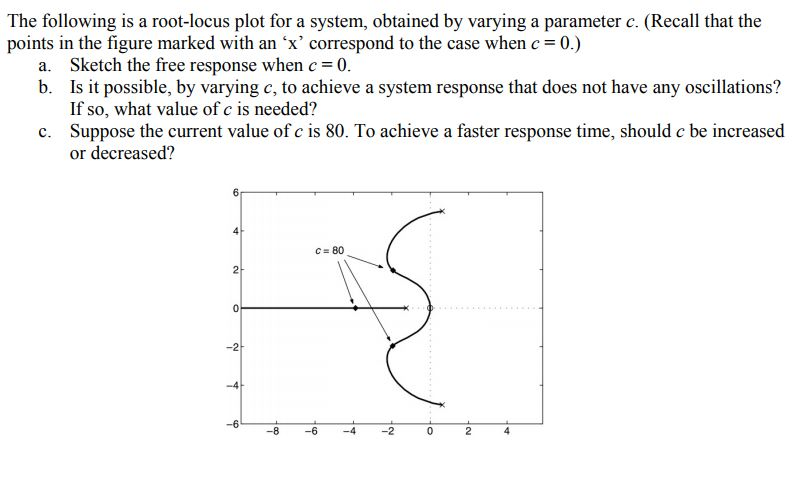 Solved The following is a root-locus plot for a system, | Chegg.com