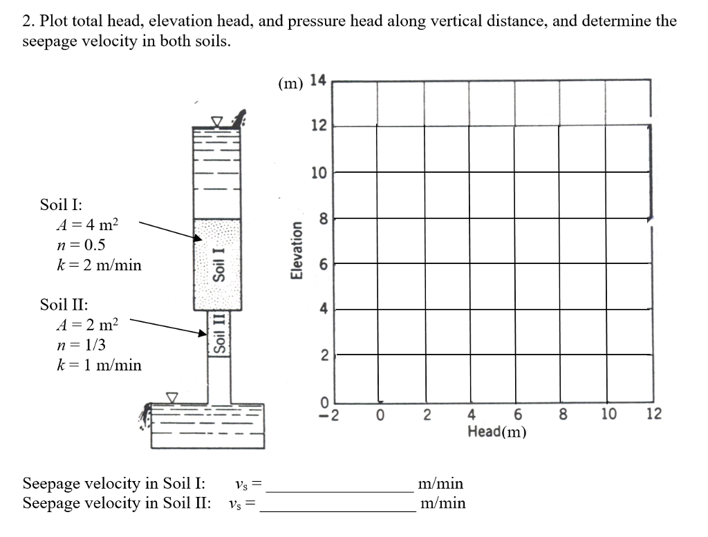Solved Plot total head, elevation head, and pressure head | Chegg.com