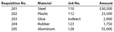 Solved Entry for issuing materialsMaterials issued for the | Chegg.com