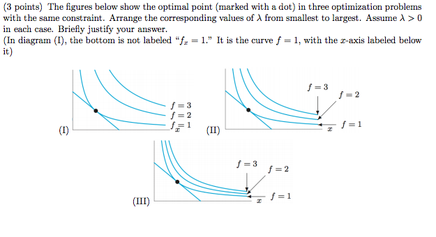 Solved (3 points) The figures below show the optimal point | Chegg.com