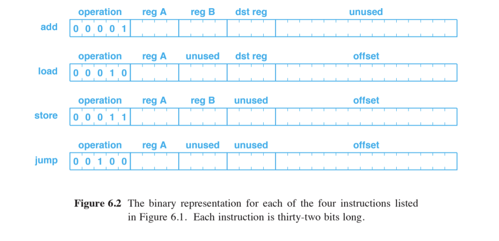 Solved operation reg A reg B dst reg unused add o o 0 01 | Chegg.com