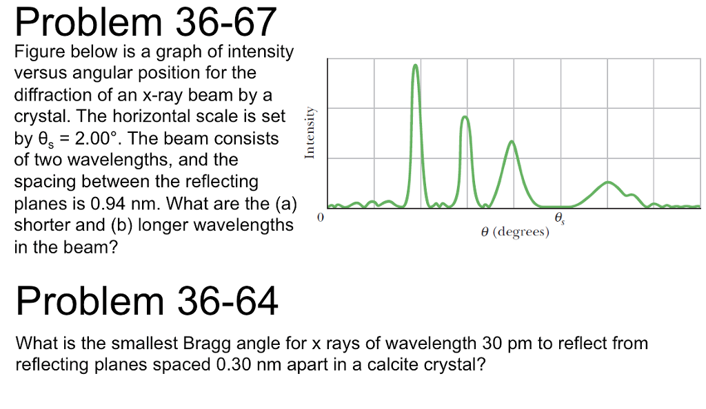 Solved Figure below is a graph of intensity versus angular | Chegg.com