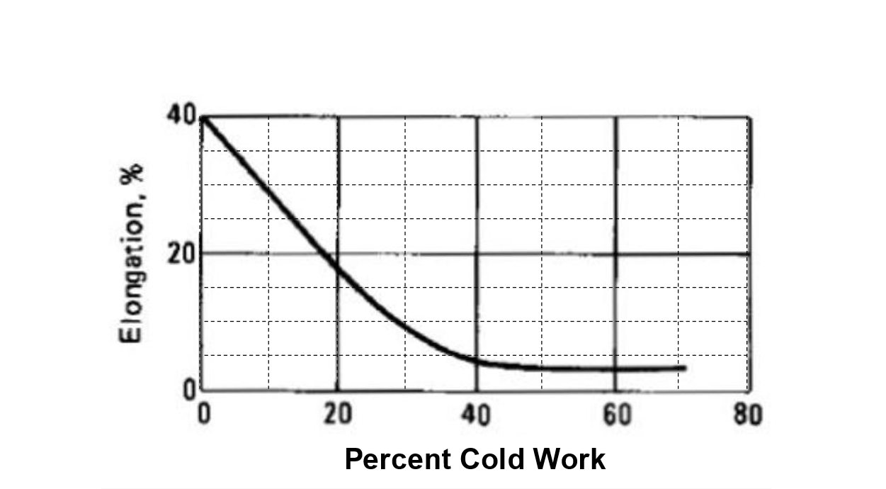 Solved A cylindrical specimen of cold-worked copper has | Chegg.com