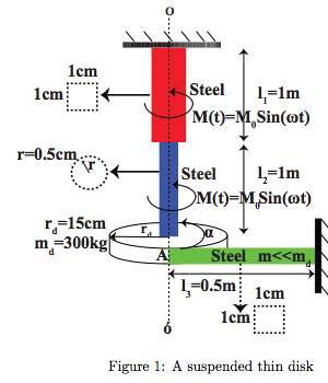 Solved Figure 1 presents a thin disk suspended through two | Chegg.com