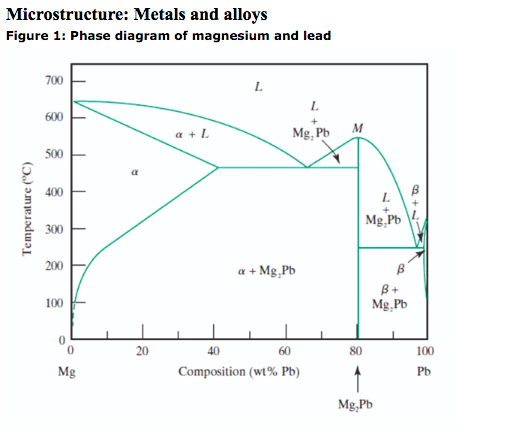 Solved Microstructure: Metals and alloys Figure 1: Phase | Chegg.com