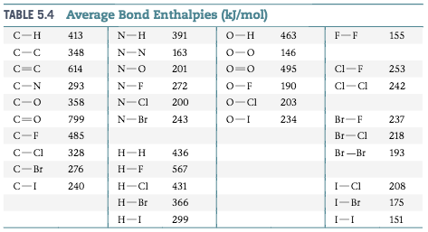 Solved Use bond enthalpies in Table 5.4 to estimate ∆H for | Chegg.com