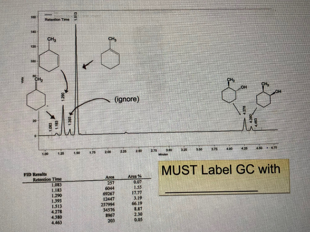Solved Label the chromatogram and use the data table below | Chegg.com