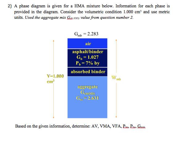 Solved 2) A phase diagram is given for a HMA mixture below. | Chegg.com