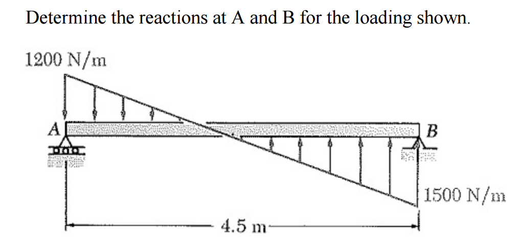 Solved Determine the reactions at A and B for the loading | Chegg.com