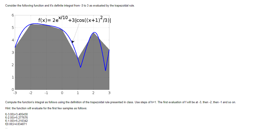 Solved Consider the following function and it's definite | Chegg.com