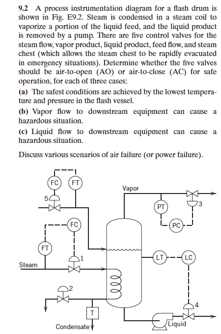 A Process Instrumentation Diagram For A Flash Drum Is Shown