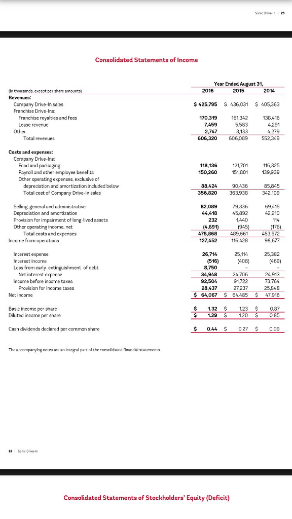 Solved The accompanying notes are an integral part of the | Chegg.com