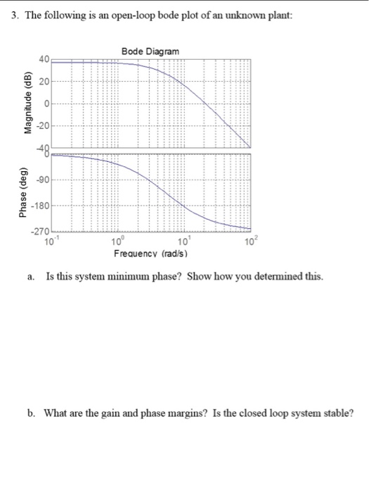 Solved The following is an open-loop bode plot of an unknown | Chegg.com