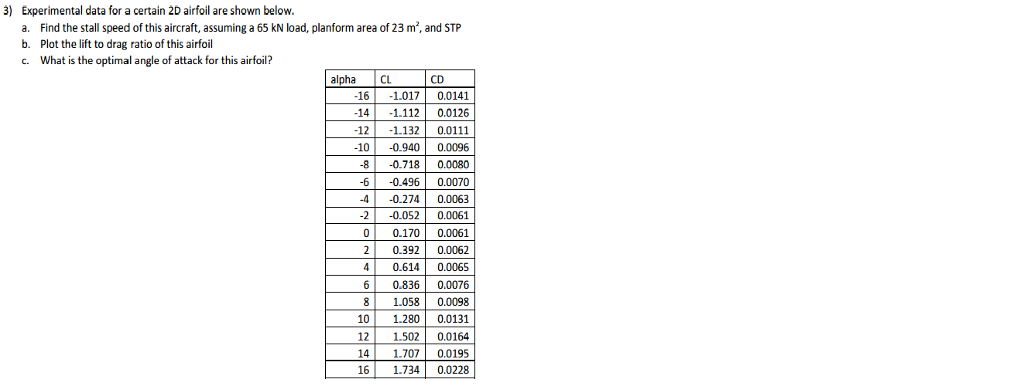Solved Experimental data for a certain 2D airfoil are shown | Chegg.com