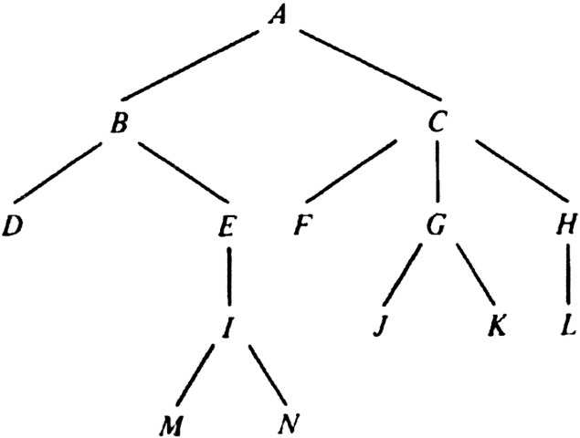 Solved 3.31. Answer the following questions about the tree | Chegg.com