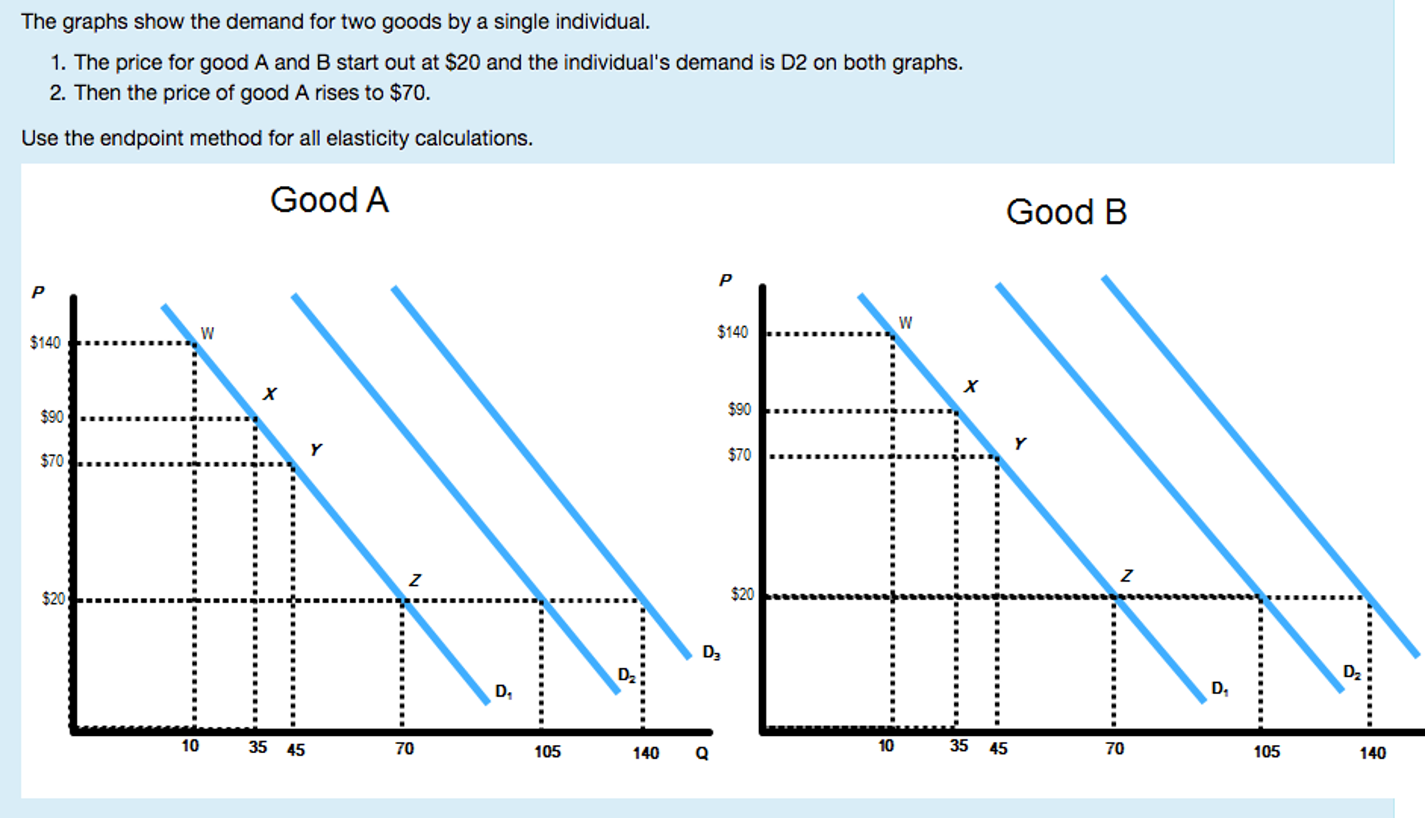 Solved The graphs show the demand for two goods by a single | Chegg.com