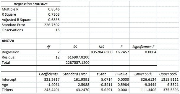 Solved Regression Statistics Multiple R 0.8546 R Square | Chegg.com