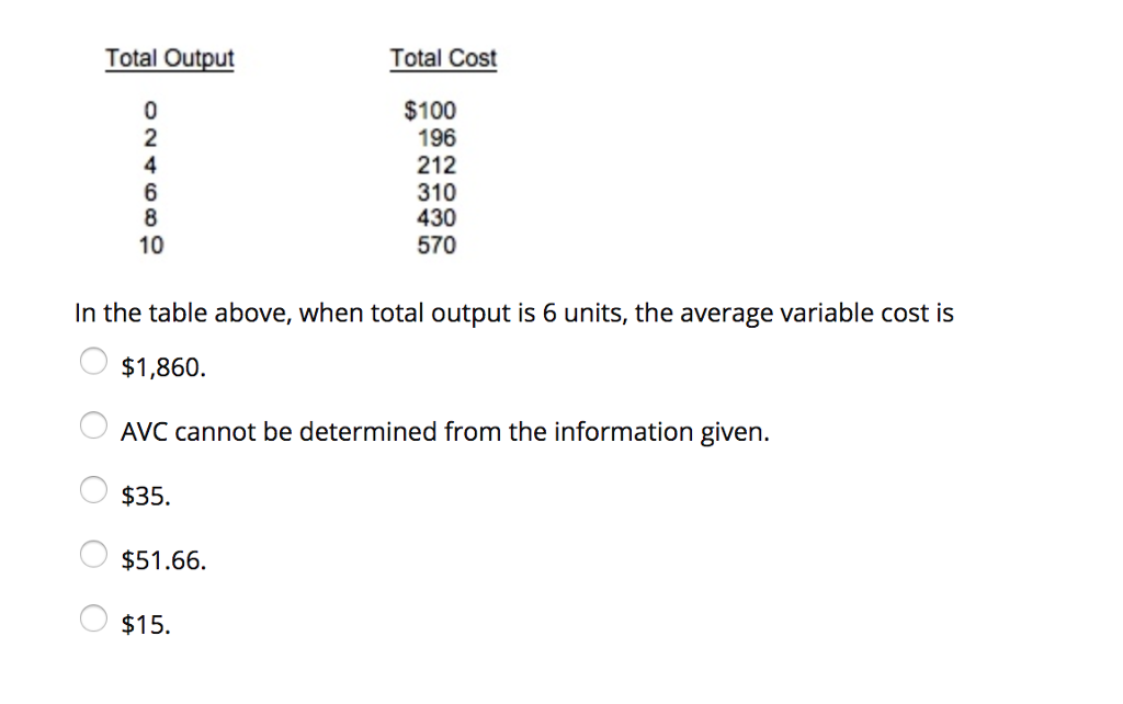 Solved Total Output Total Cost $100 196 212 310 430 570 2 4 | Chegg.com