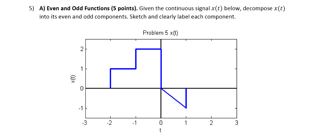 Solved A) Even and Odd Functions (5 points). Given the | Chegg.com