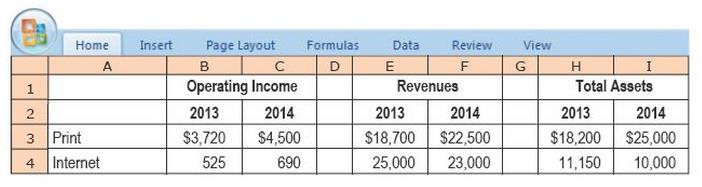 Solved Problem 3: ROI, RI, DuPont Method, Investment | Chegg.com