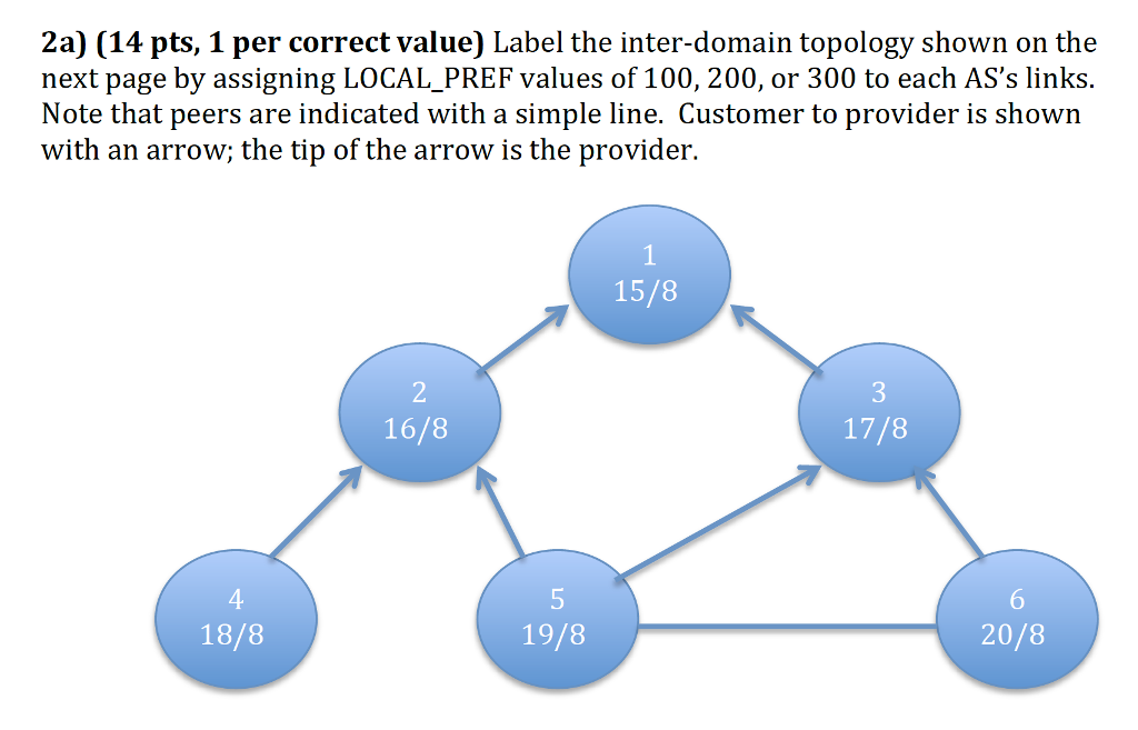 Problem 2: Valley-Free routing (74 points) | Chegg.com