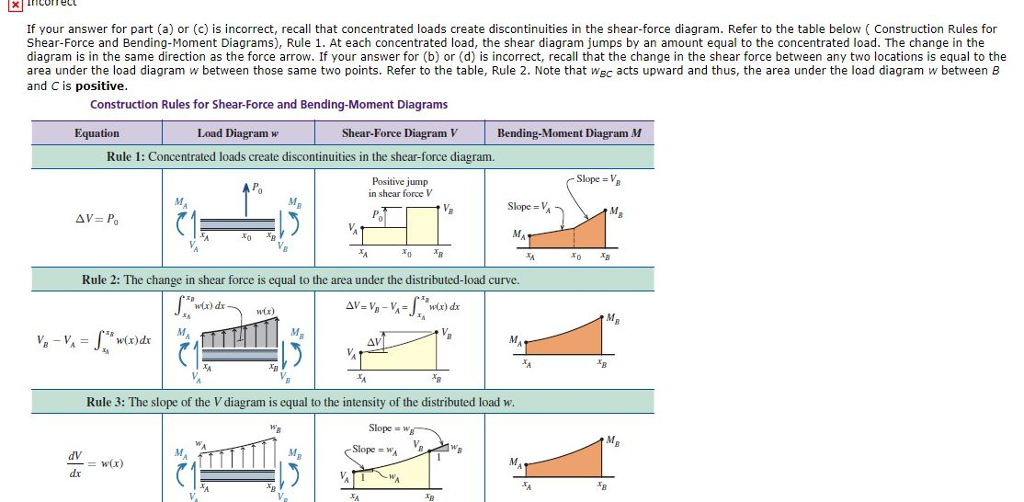 Solved Use the graphical method to construct the shear force | Chegg.com
