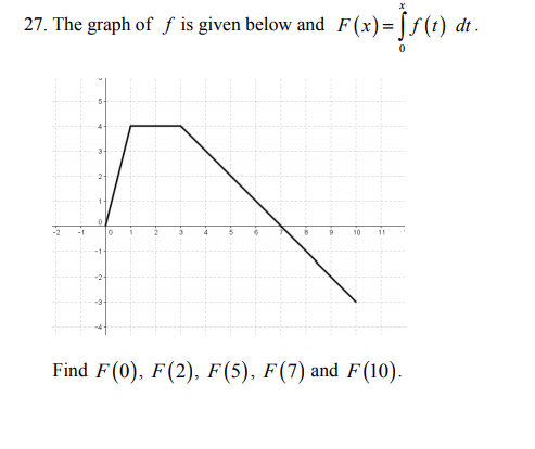 Solved 27. The graph of f is given below and F(x)-f(t) dt | Chegg.com