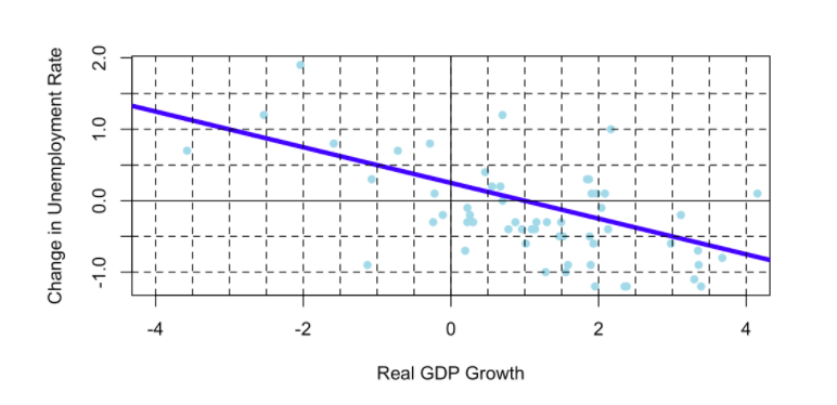 Solved As mentioned in the notes, while Okun’s law applies | Chegg.com