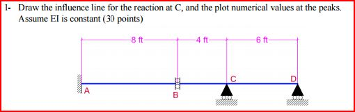 Solved Draw the influence line for the reaction at C, and | Chegg.com
