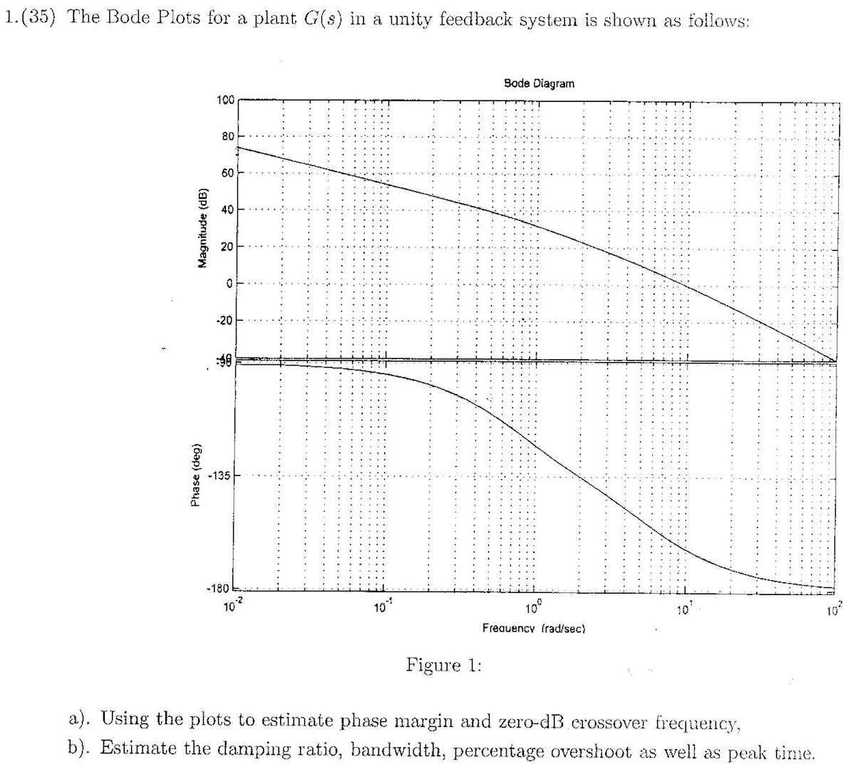 Solved The Bode Plots for a plant G(s) in a unity feedback | Chegg.com