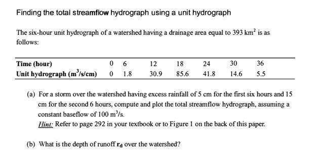 Solved Finding the total streamflow hydrograph using a unit | Chegg.com